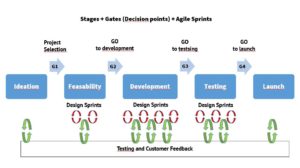 Stage-Gate Process vs. Agile Methodology | Lx Sim
